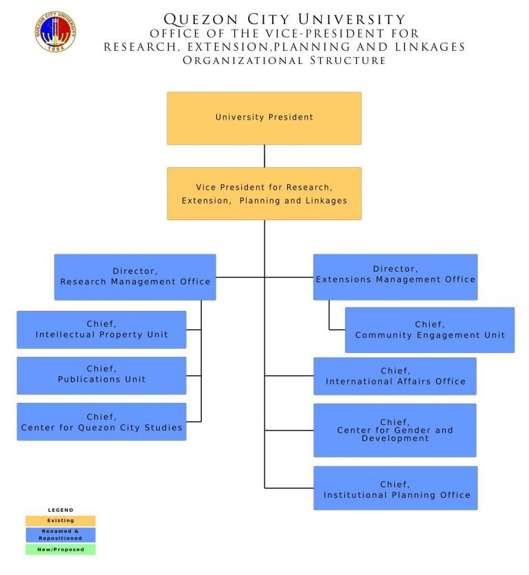 Organizational Structure – Quezon City University